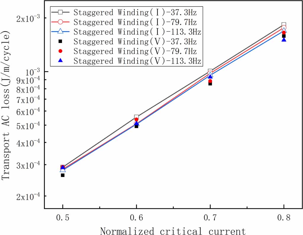 Effect of winding methods: transport AC losses in CORC coils - IOPscience