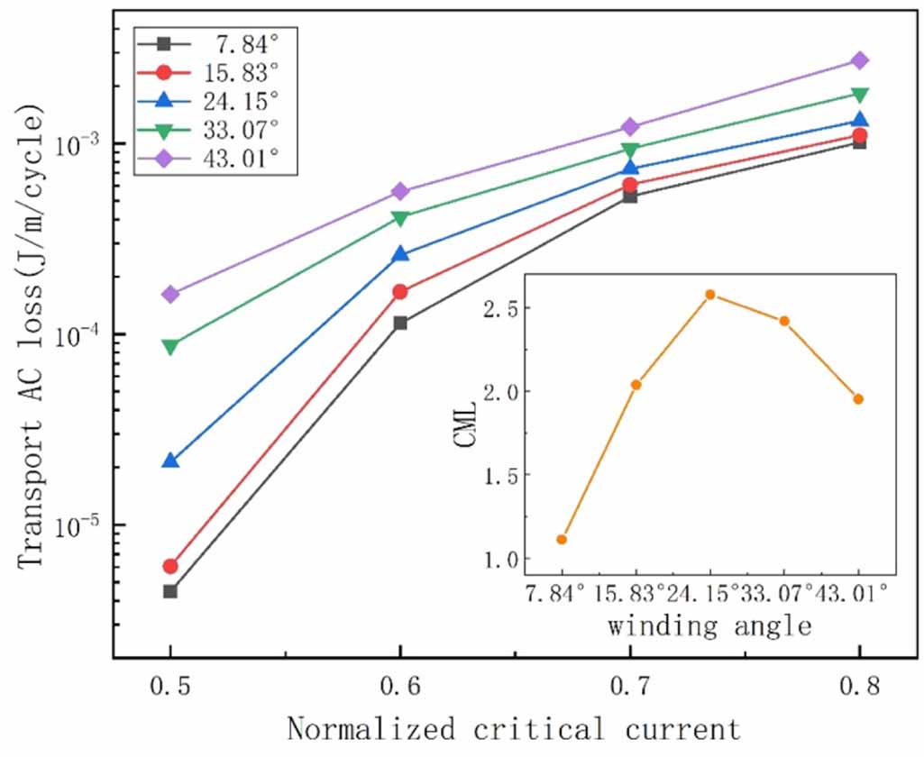 Effect of winding methods: transport AC losses in CORC coils - IOPscience