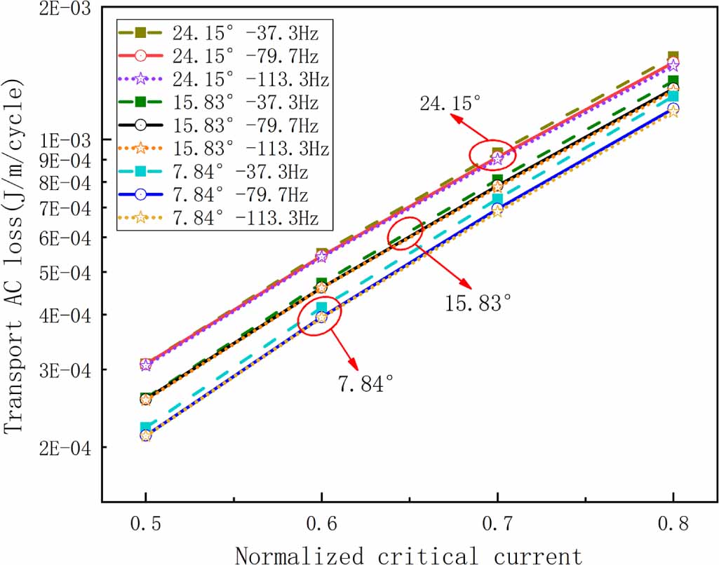 Effect of winding methods: transport AC losses in CORC coils - IOPscience