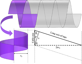 Effect of winding methods: transport AC losses in CORC coils - IOPscience