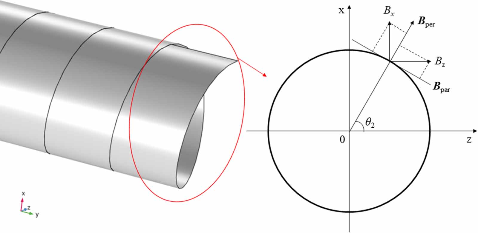 Effect of winding methods: transport AC losses in CORC coils - IOPscience