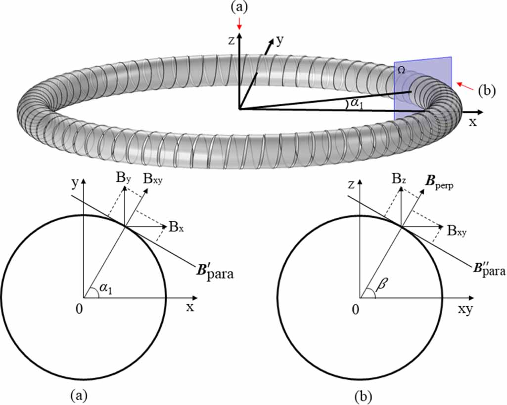 Effect of winding methods: transport AC losses in CORC coils - IOPscience