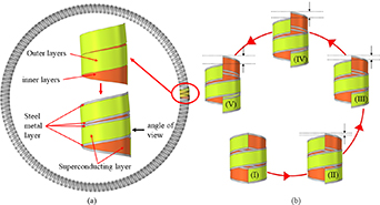Effect of winding methods: transport AC losses in CORC coils - IOPscience