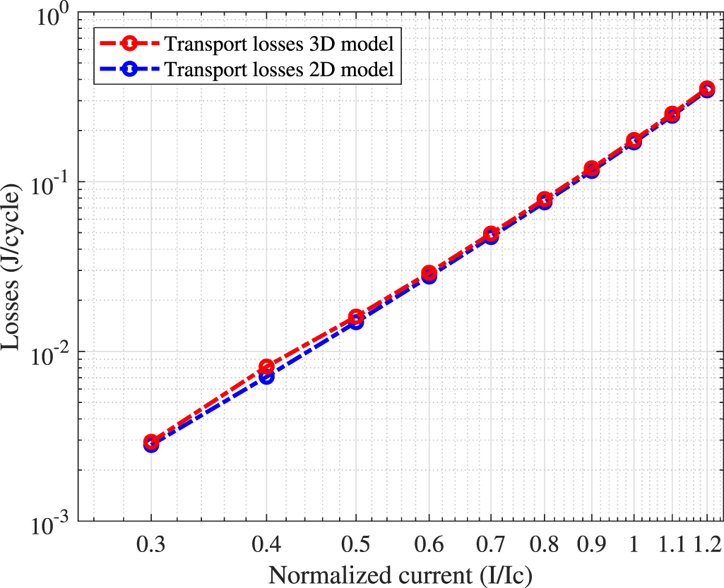 3D homogenization of the T-A formulation for the analysis of coils with ...