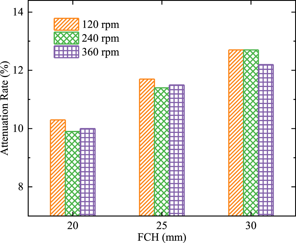 Dynamic guidance performance of HTS bulk under varying external ...