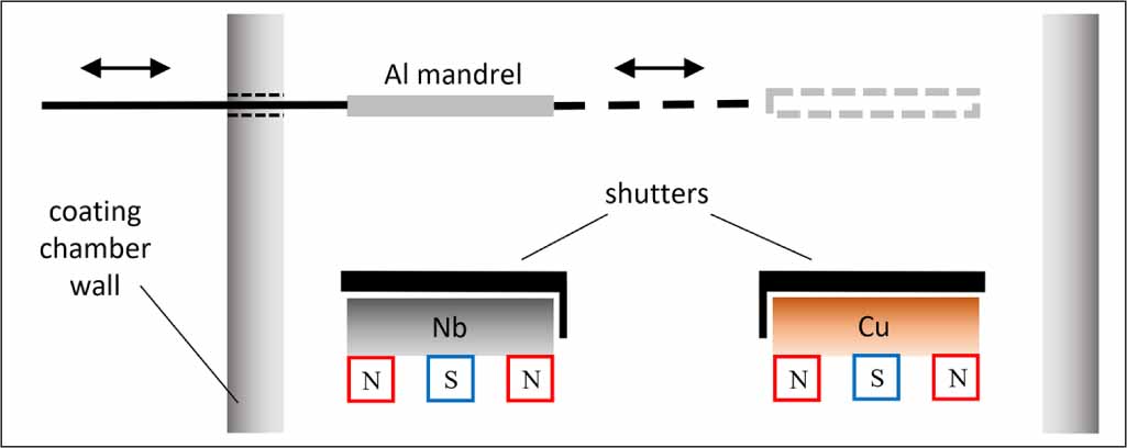 Reverse coating technique for the production of Nb thin films on copper ...