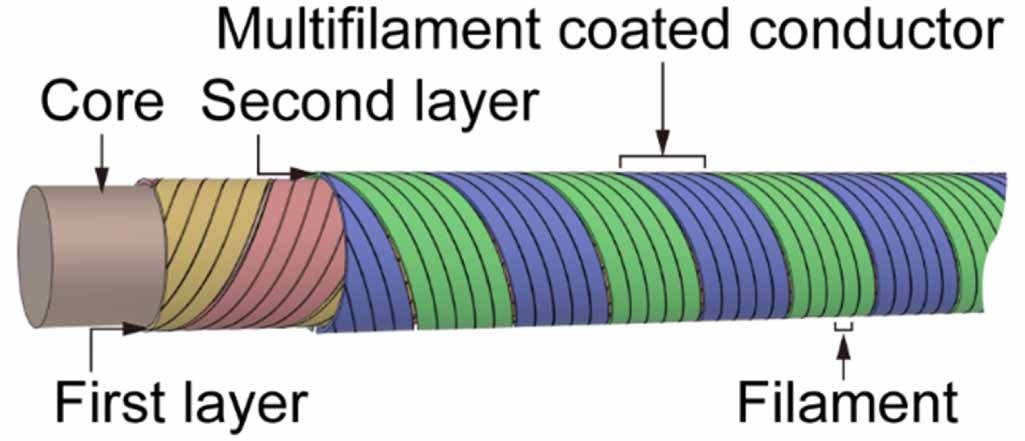 Effective reduction of magnetisation losses in copper-plated ...