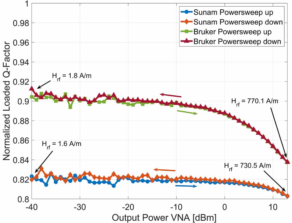 Evaluation of the nonlinear surface resistance of REBCO coated ...