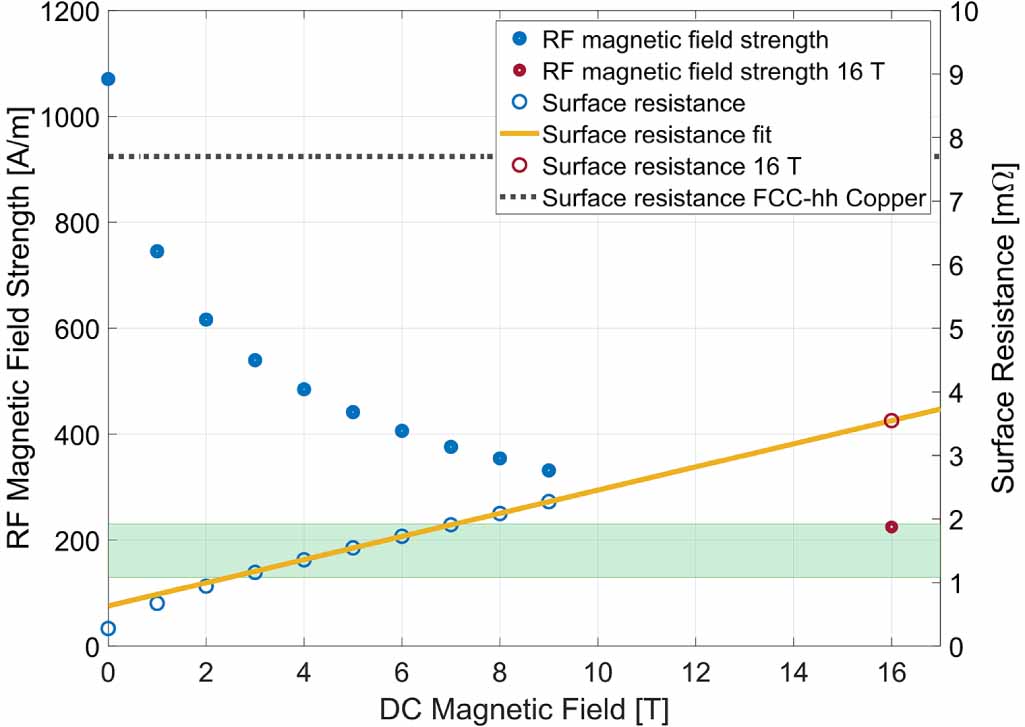 Evaluation of the nonlinear surface resistance of REBCO coated ...