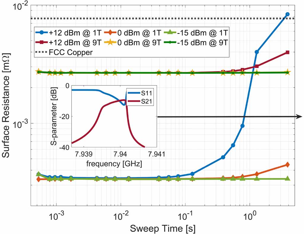 Evaluation of the nonlinear surface resistance of REBCO coated ...