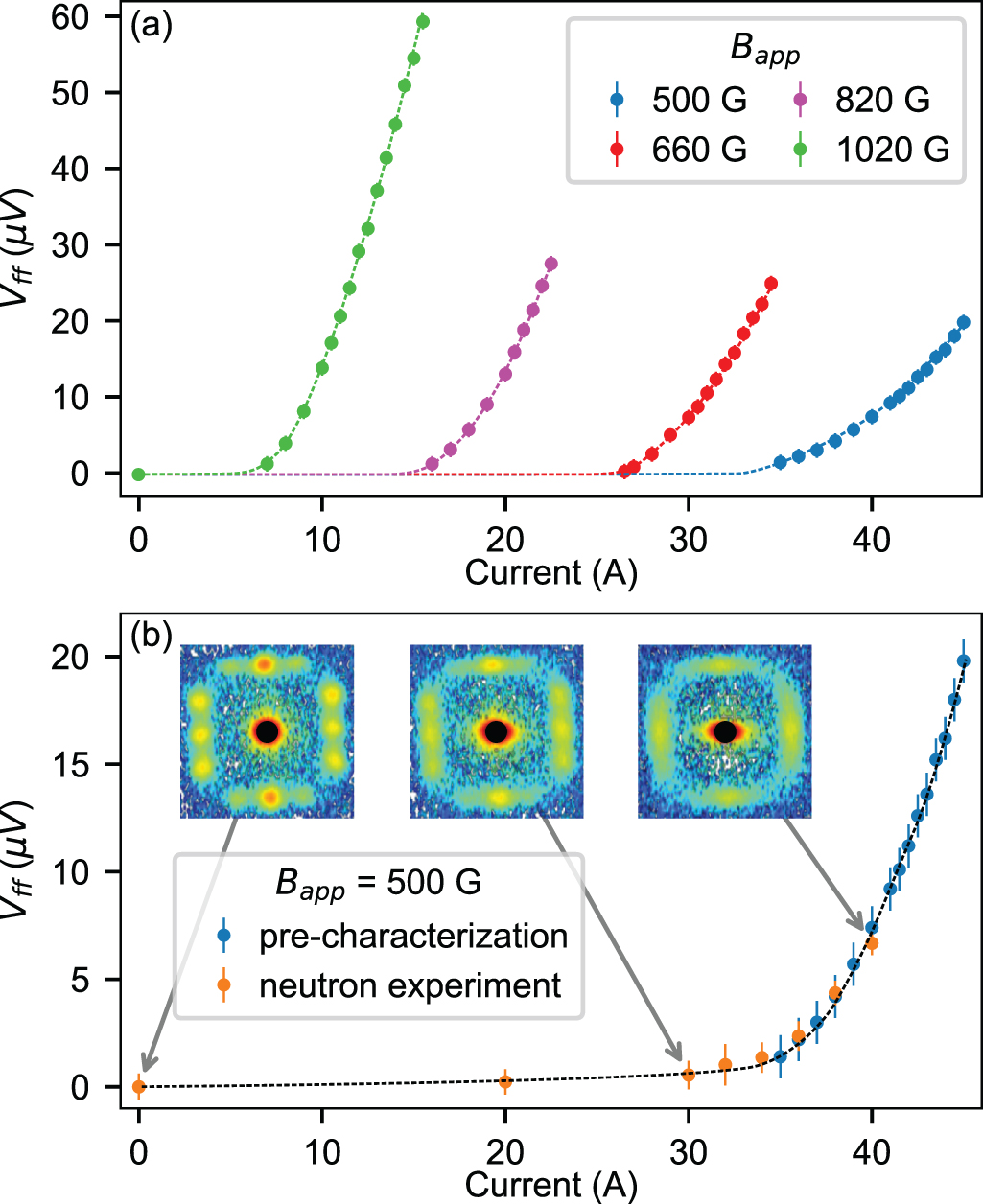 Current-induced self-organisation of mixed superconducting states ...