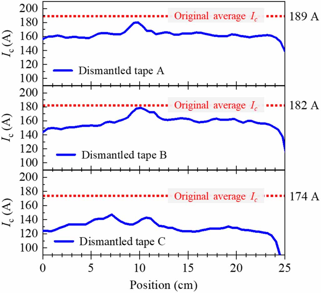 Study on the winding quality for spiral HTS cables based on AI ...