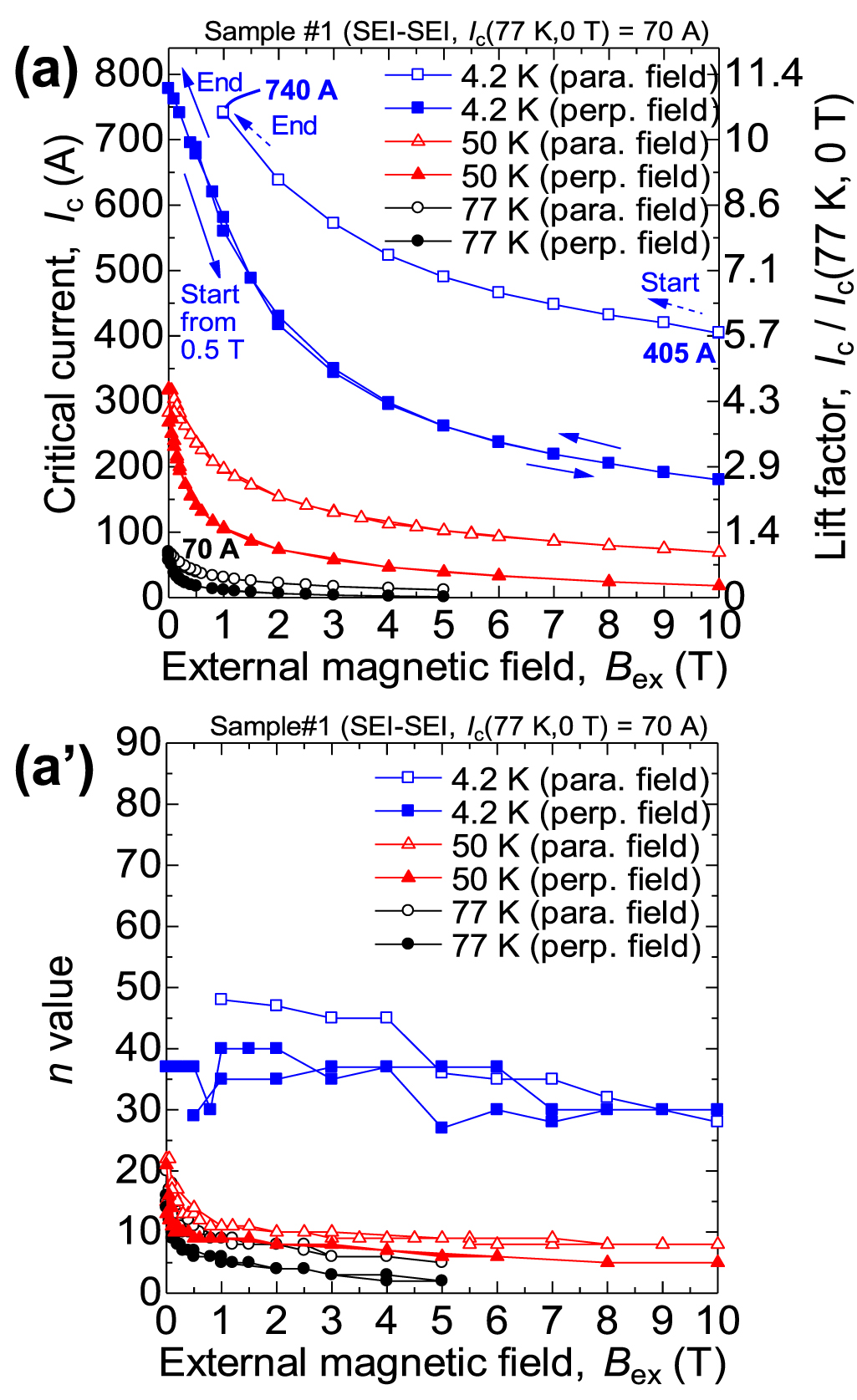 Review of the temporal stability of the magnetic field for ultra-high ...