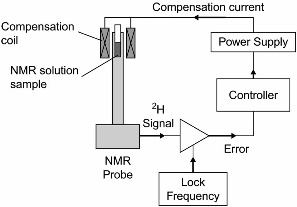 Review of the temporal stability of the magnetic field for ultra-high ...