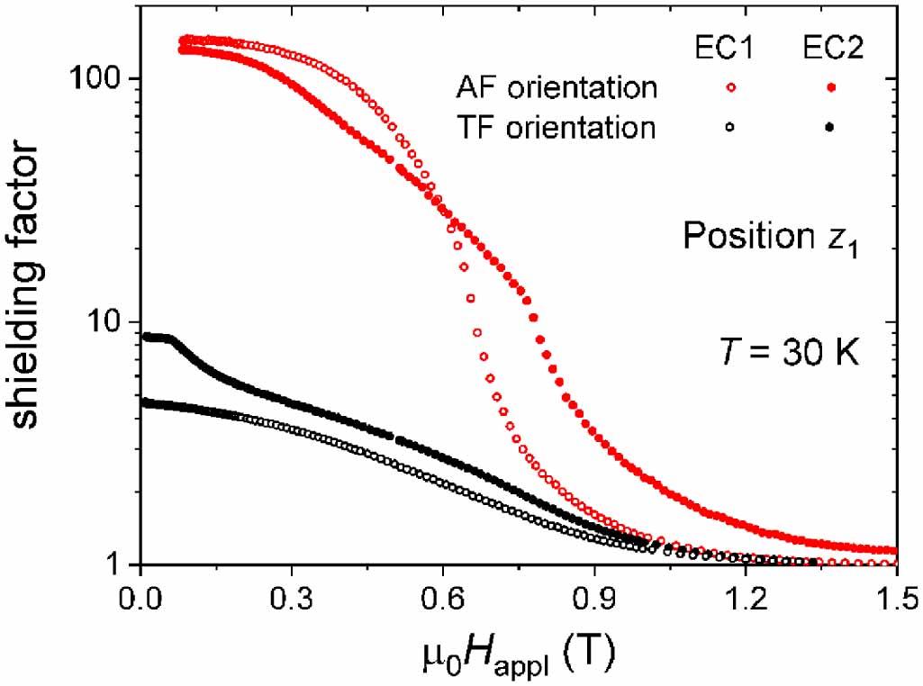 Screening of magnetic fields by superconducting and hybrid shields with ...