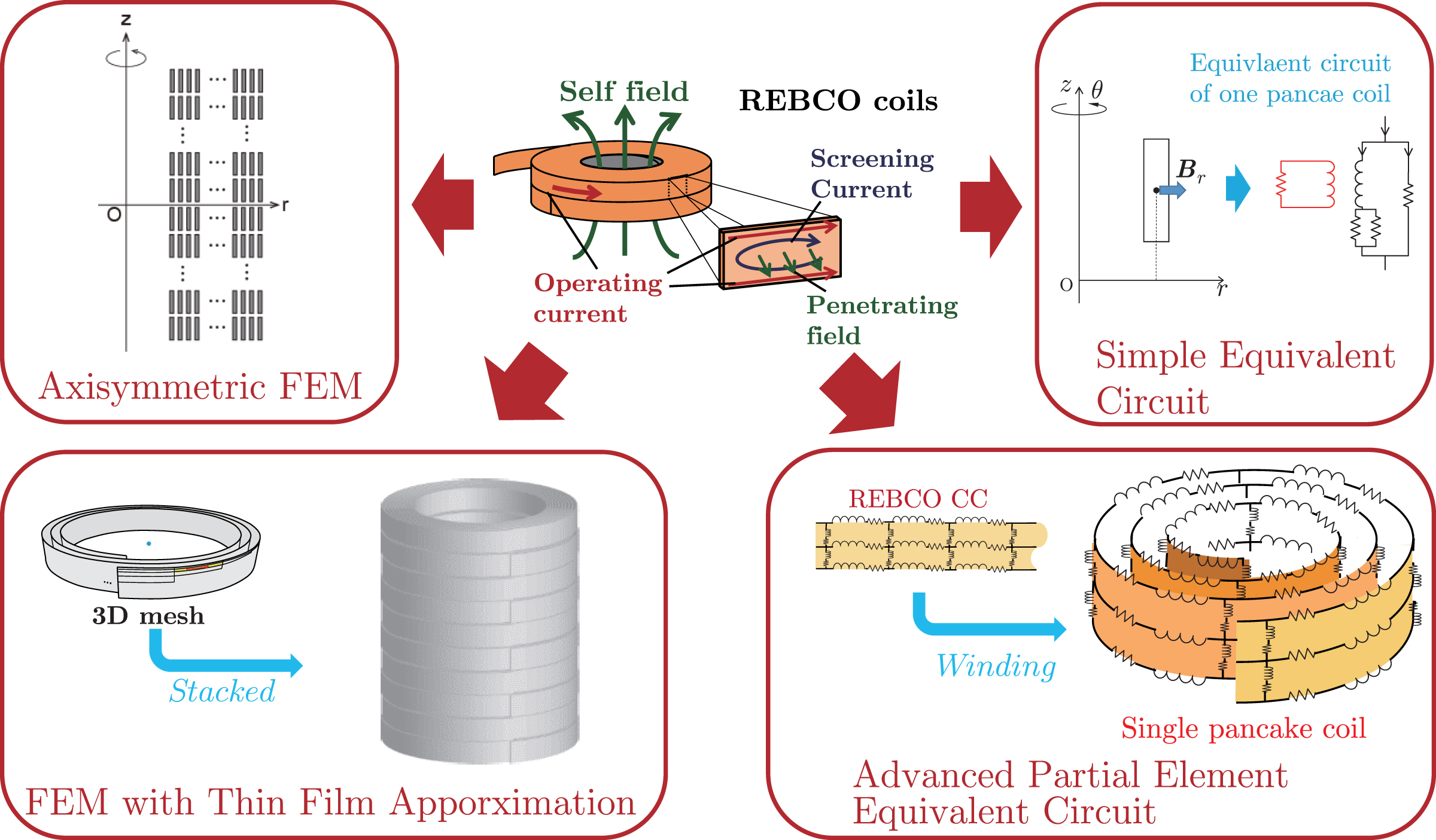 A newly developed screening current simulation method for REBCO pancake ...
