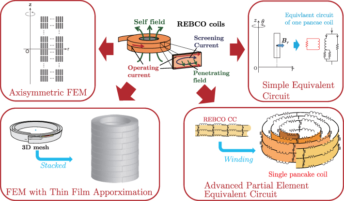 A newly developed screening current simulation method for REBCO pancake ...
