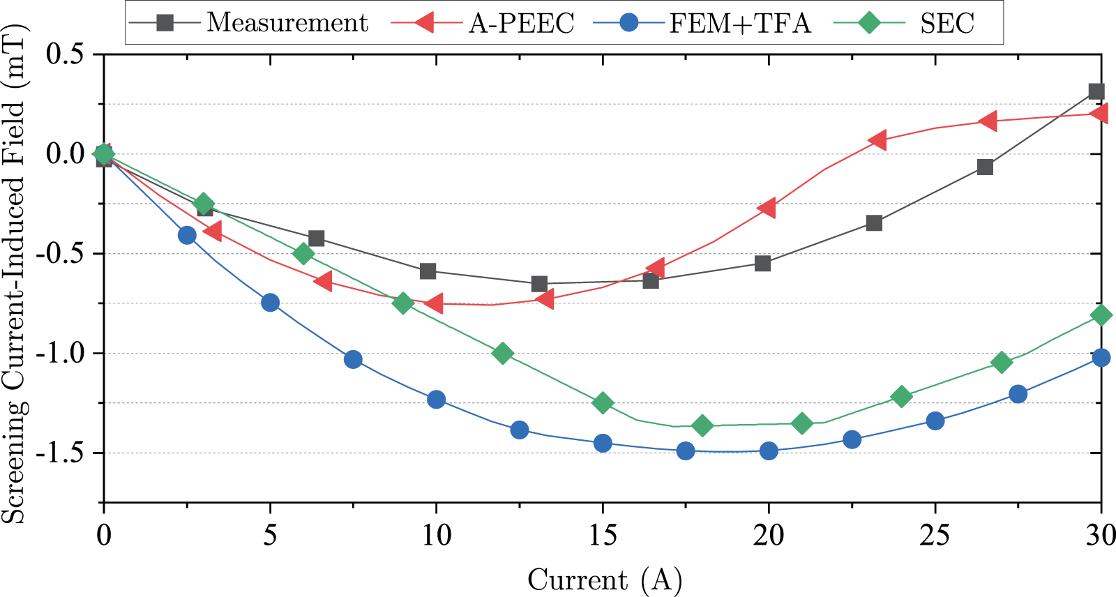 A newly developed screening current simulation method for REBCO pancake ...