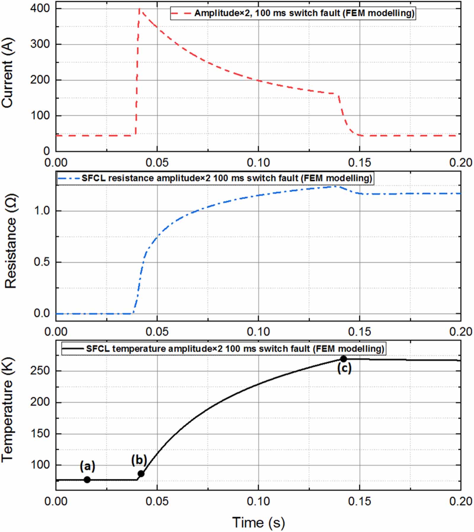 Superconducting fault current limiter (SFCL) for a power electronic ...