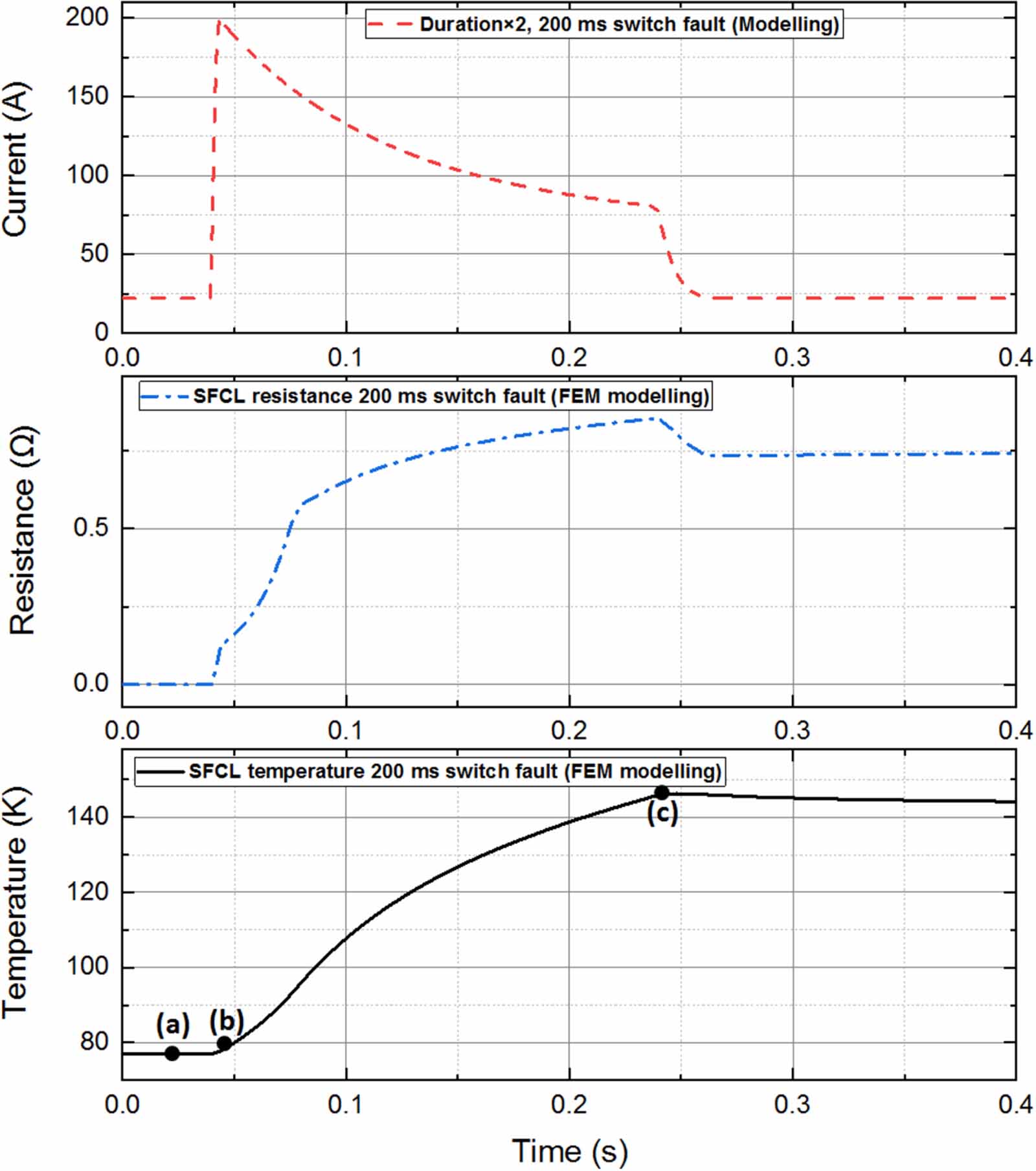 Superconducting fault current limiter (SFCL) for a power electronic ...