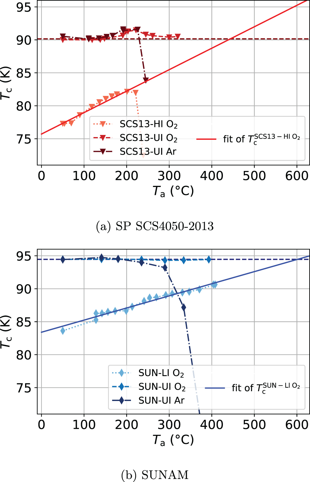 Recovering the performance of irradiated high-temperature ...