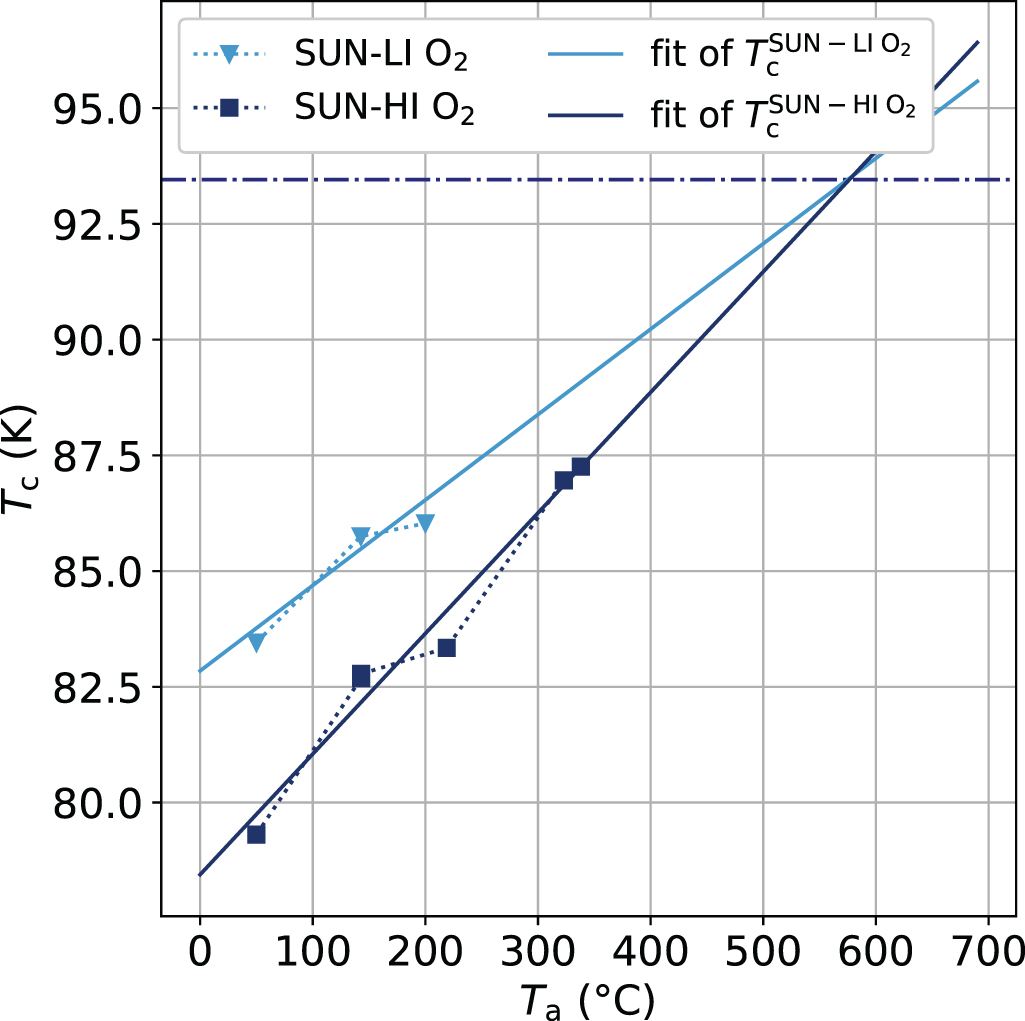 Recovering the performance of irradiated high-temperature ...