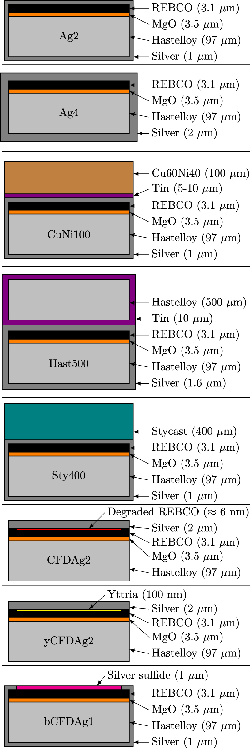 Normal zone propagation in various REBCO tape architectures - IOPscience