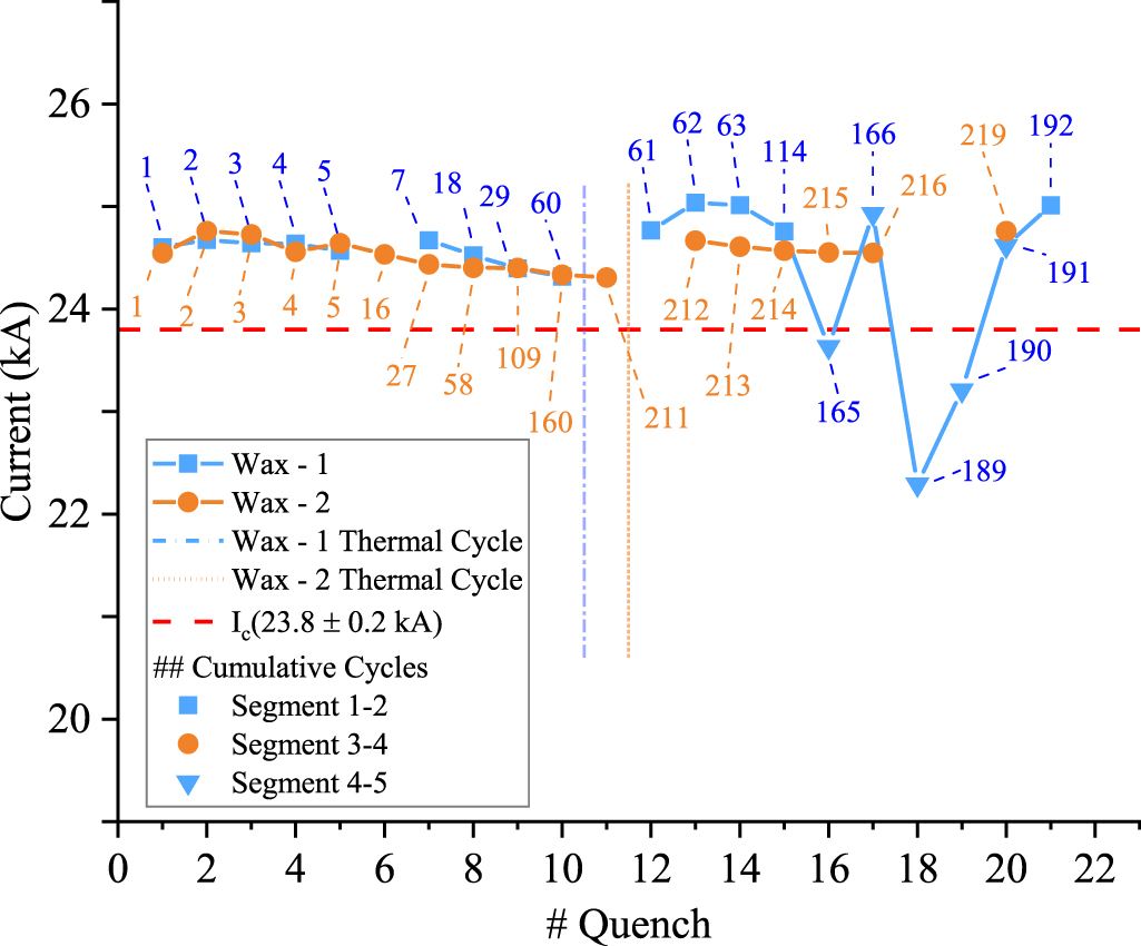 Improved training in paraffin-wax impregnated Nb3Sn Rutherford cables ...