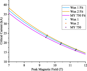 Improved training in paraffin-wax impregnated Nb3Sn Rutherford cables ...