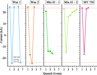 Improved training in paraffin-wax impregnated Nb3Sn Rutherford cables ...