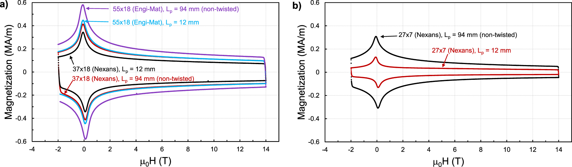 Influence of twist pitch on hysteretic losses and transport J c in ...