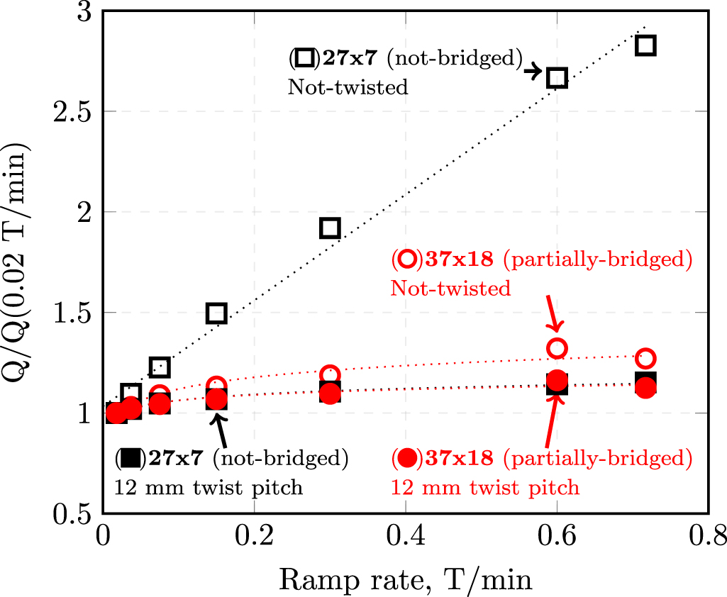 Influence of twist pitch on hysteretic losses and transport J c in ...