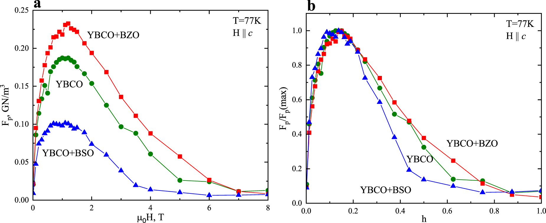 The influence of BaSnO3 and BaZrO3 nanoinclusions on the critical ...