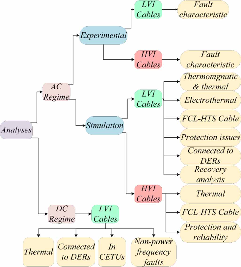 High temperature superconducting cables and their performance against ...