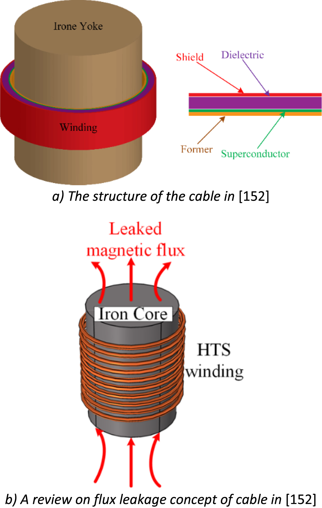 High temperature superconducting cables and their performance against ...