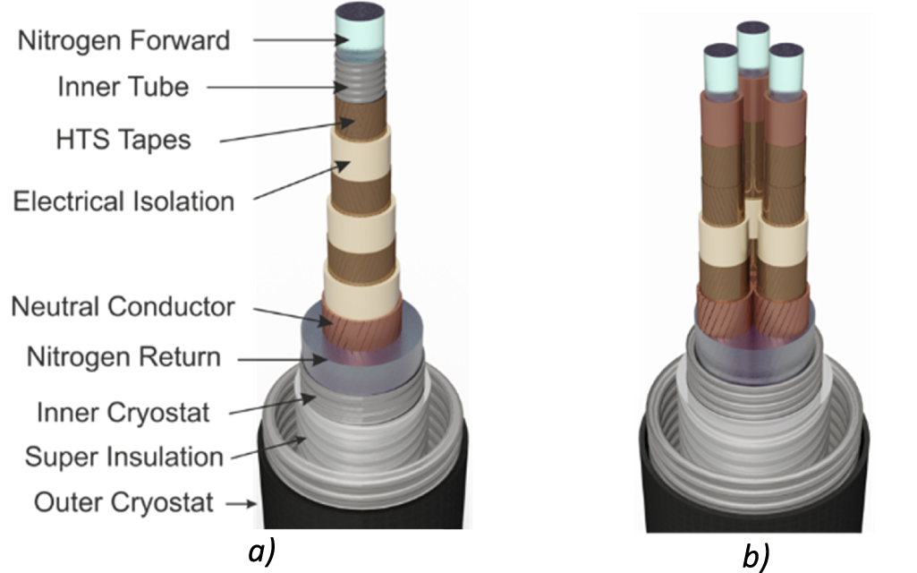 High temperature superconducting cables and their performance against ...