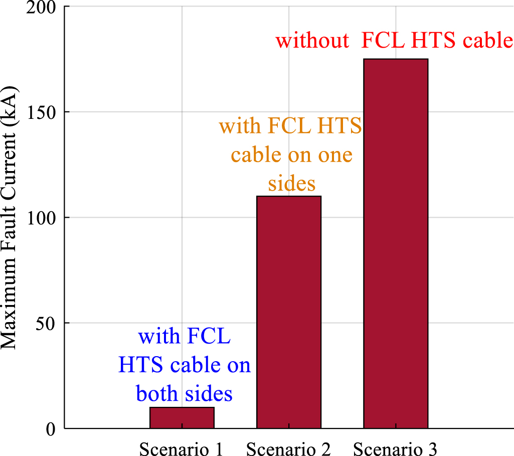 High temperature superconducting cables and their performance against ...