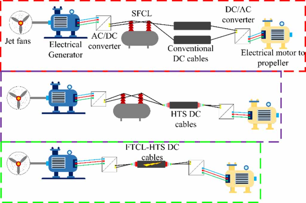 High temperature superconducting cables and their performance against ...