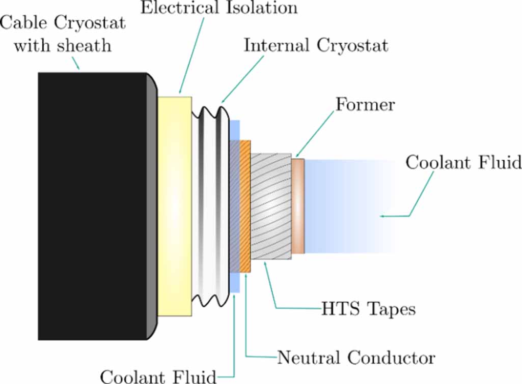 High temperature superconducting cables and their performance against ...