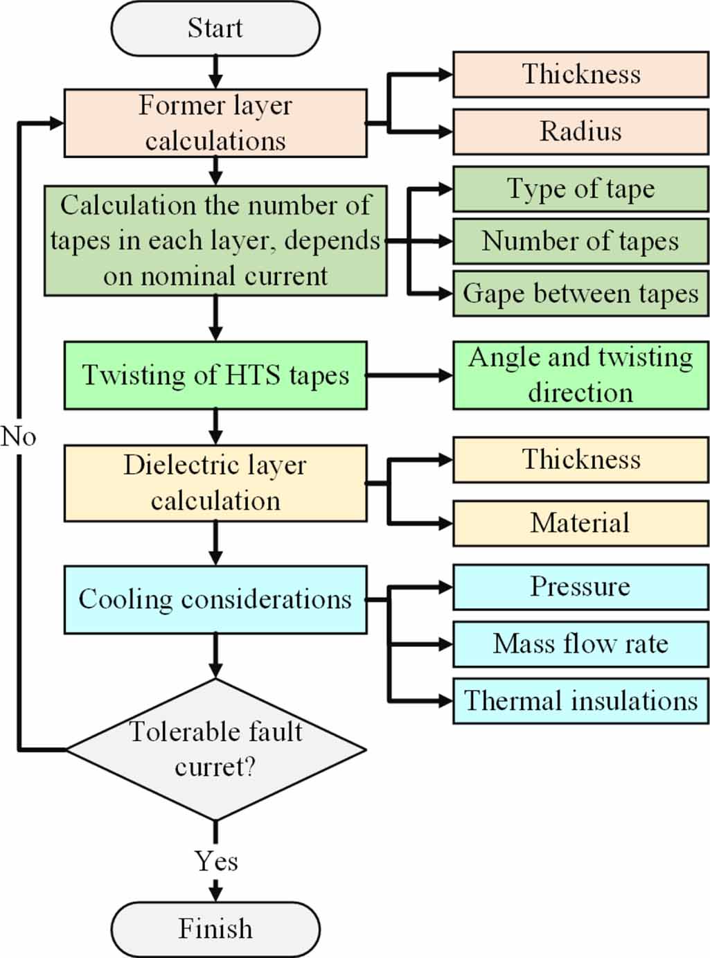 High temperature superconducting cables and their performance against ...