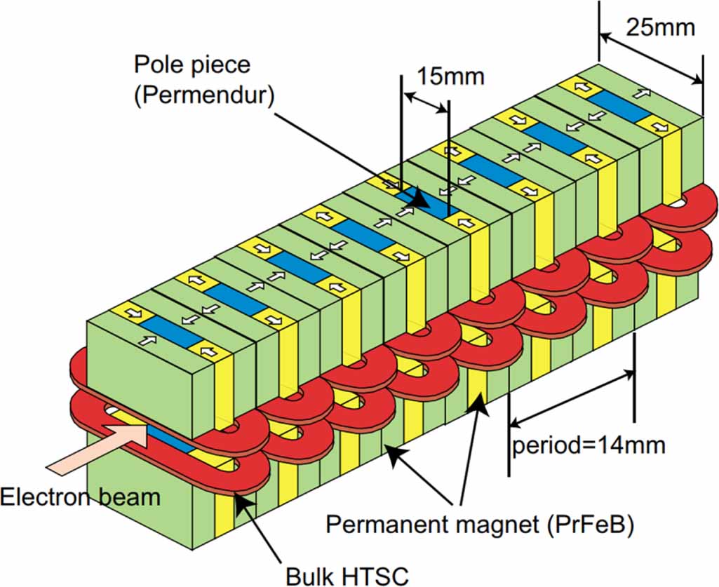 Review and prospects of world-wide superconducting undulator ...