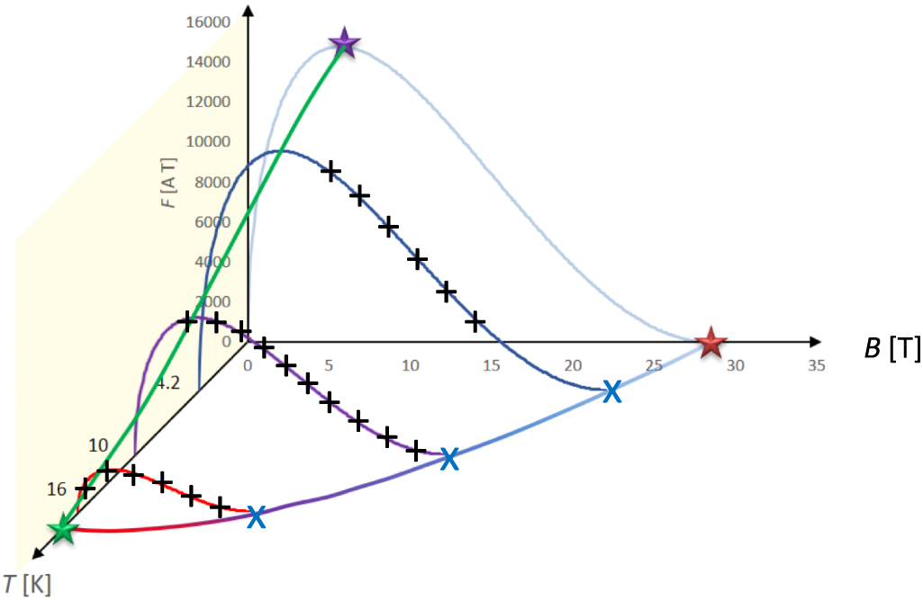A procedural solution for determining the temperature dependence of ...