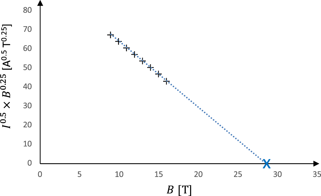 A procedural solution for determining the temperature dependence of ...