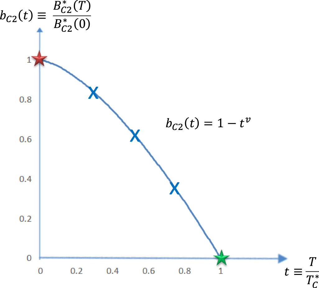A procedural solution for determining the temperature dependence of ...