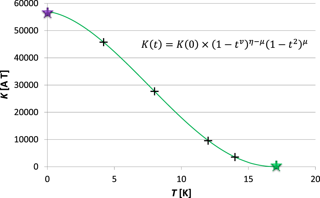 A procedural solution for determining the temperature dependence of ...