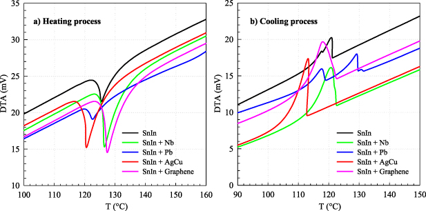 Demonstration of better superconducting performance in a solder with ...