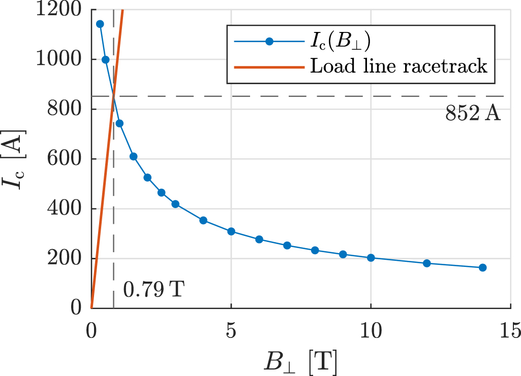 Magnetization loss and transport current loss in ReBCO racetrack coils ...