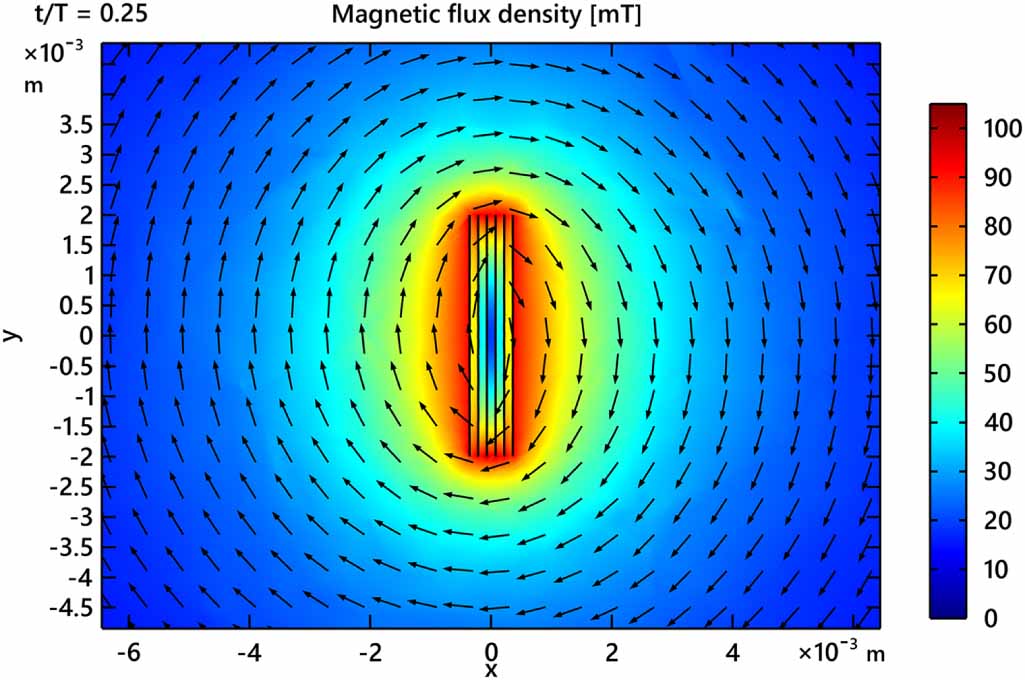 Finite-element recipes for HTS-coated conductors and HTS tape topologies - IOPscience