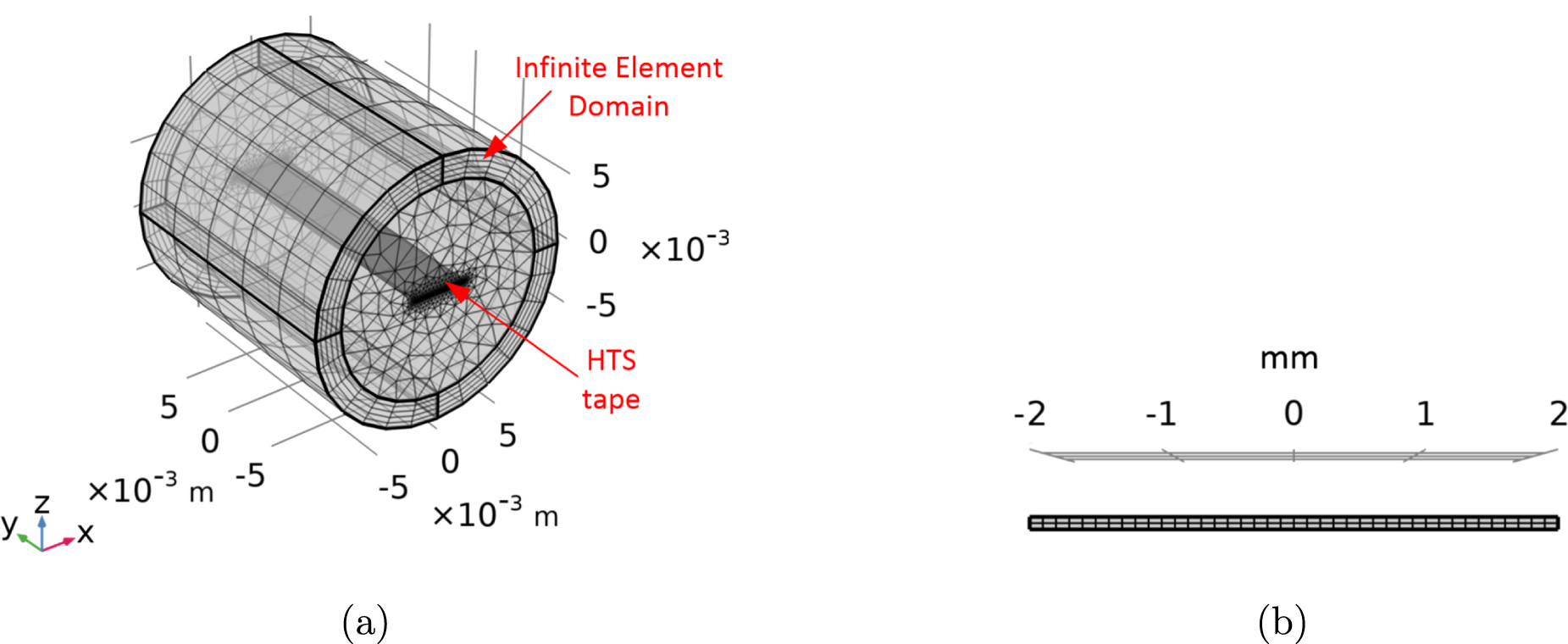 Finite-element recipes for HTS-coated conductors and HTS tape ...