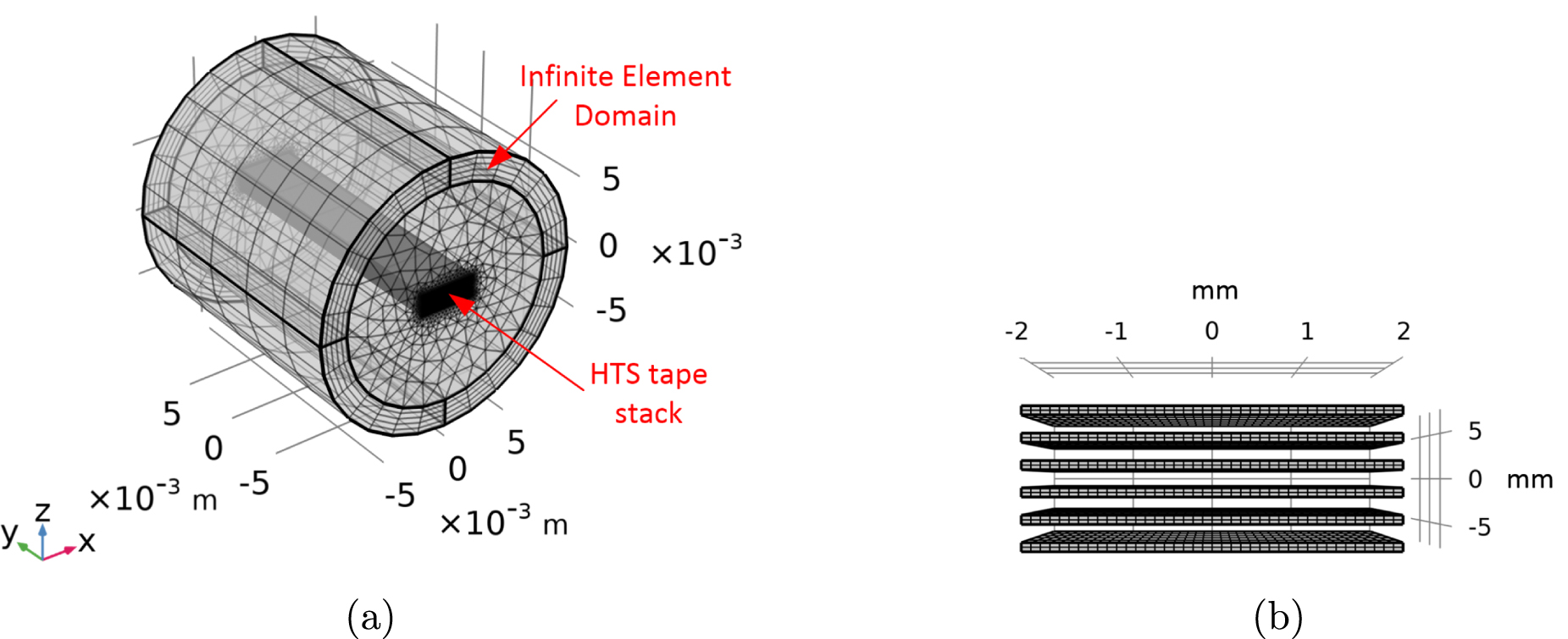 Finite-element recipes for HTS-coated conductors and HTS tape ...